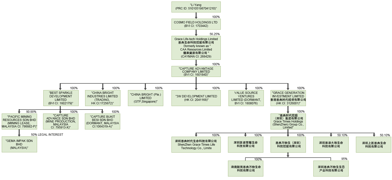 Grace Life-tech Holdings Limited
